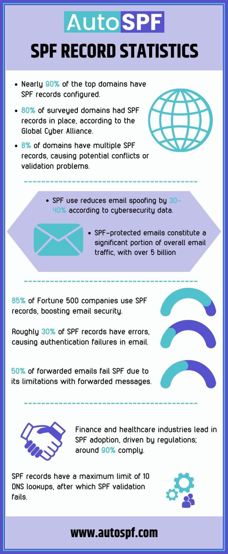 What is SPF? A Detailed Guide on Sender Policy Framework - AutoSPF ...