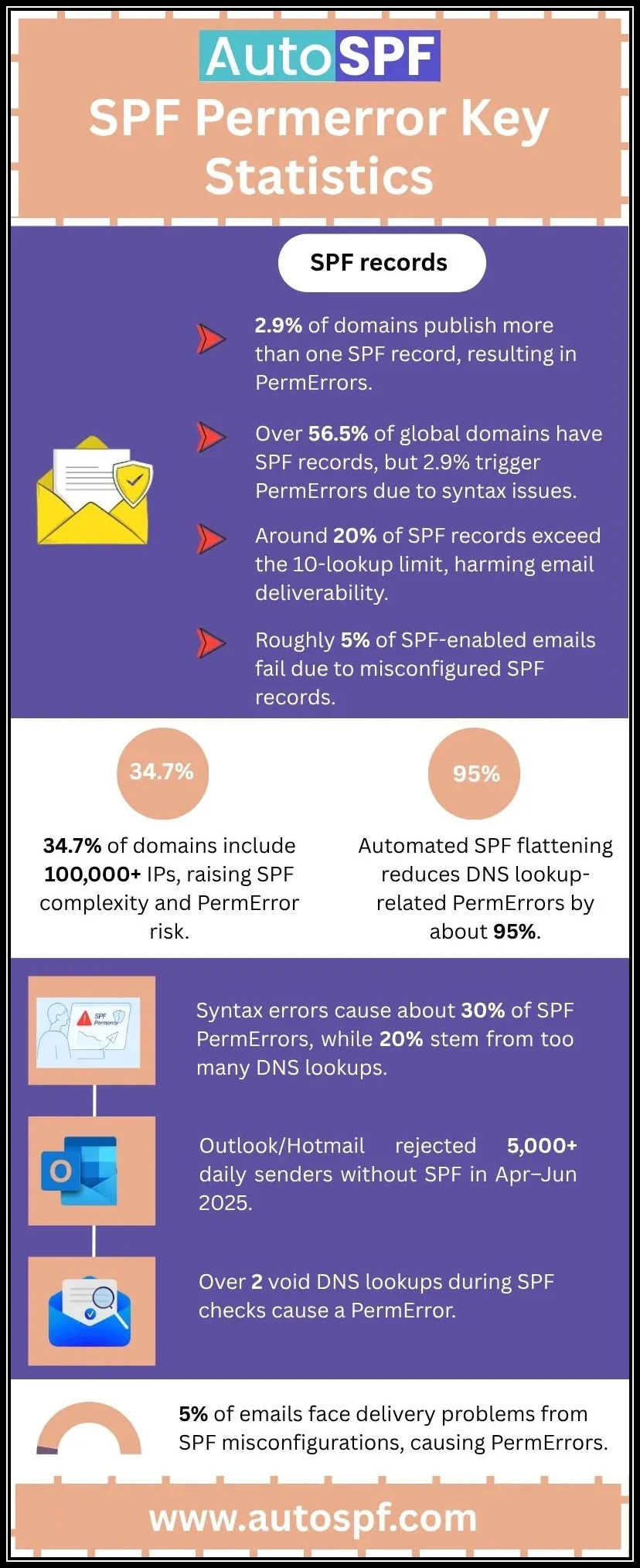 Understanding How to Fix SPF Failure - AutoSPF - Automatic SPF flattening