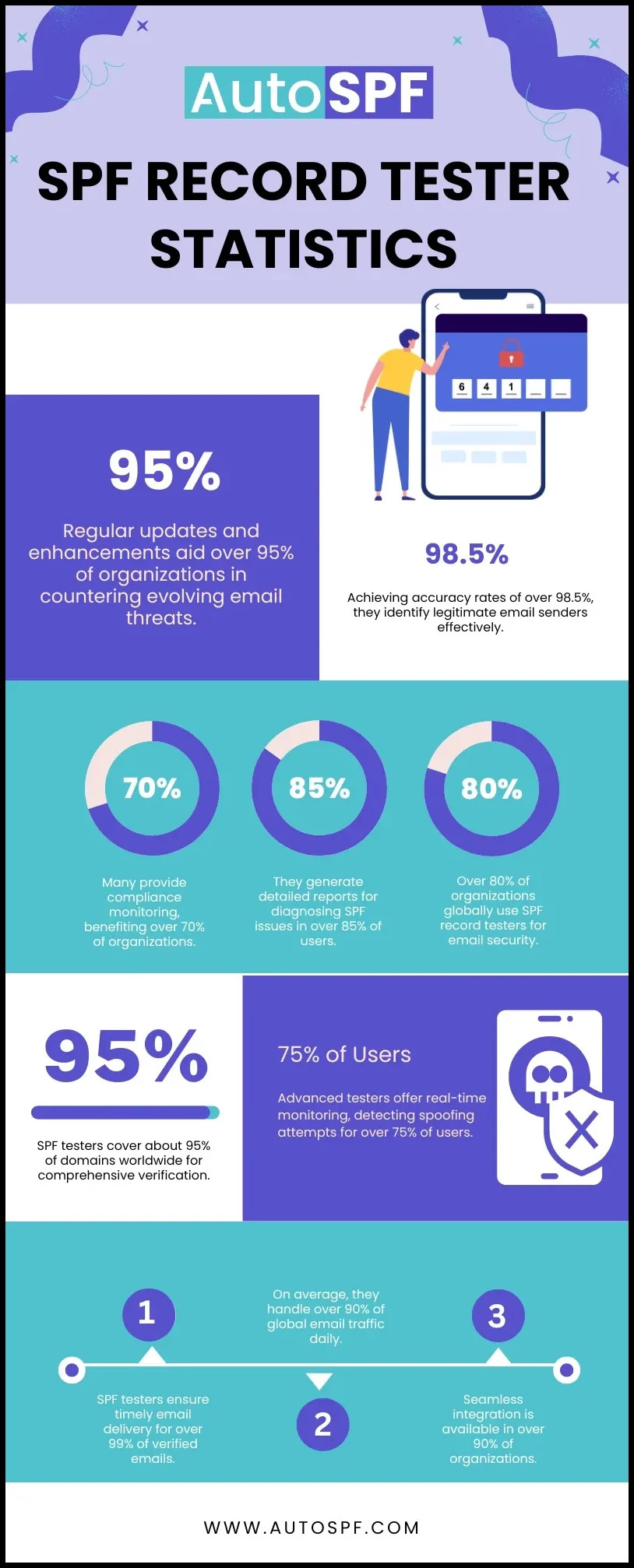 Spf Best Practices For Protection Against Email Spoofing And Phishing A Guide For Cisos