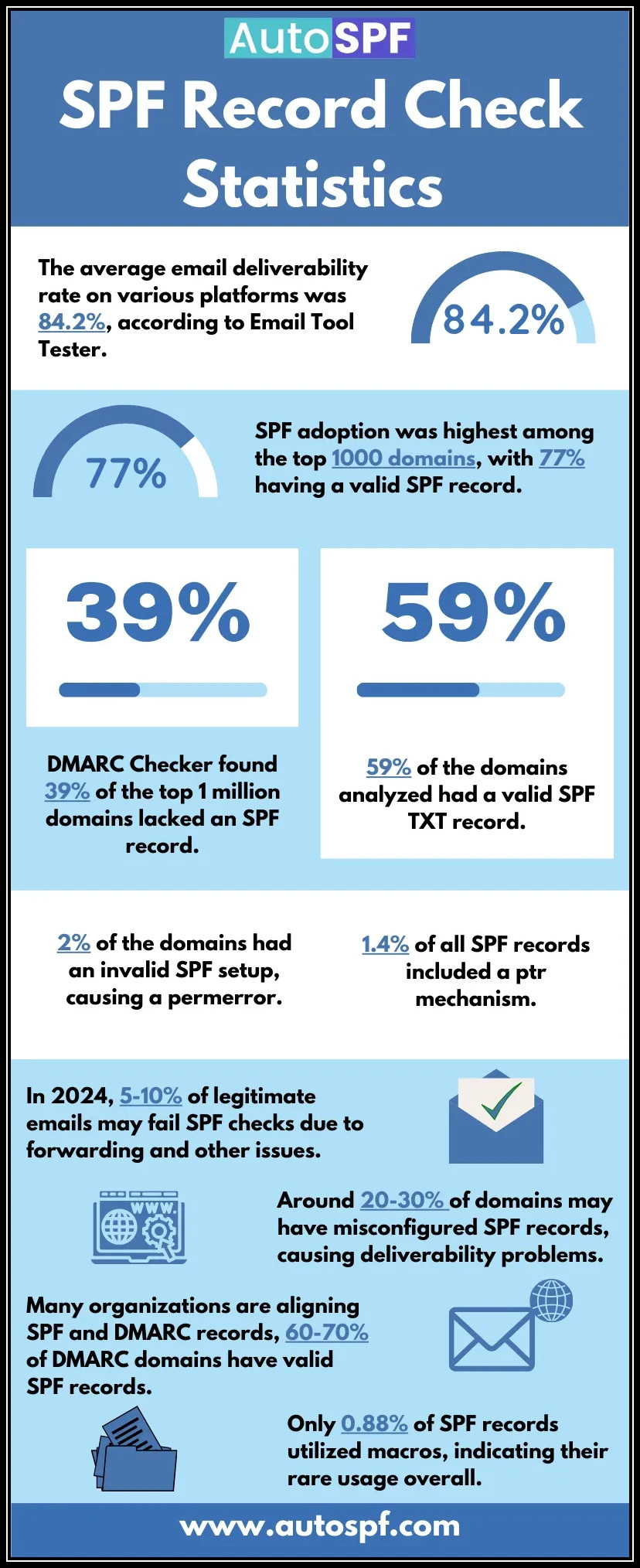 The Role and Relevance of DNS SPF Records for Email Authentication - AutoSPF - Automatic SPF ...