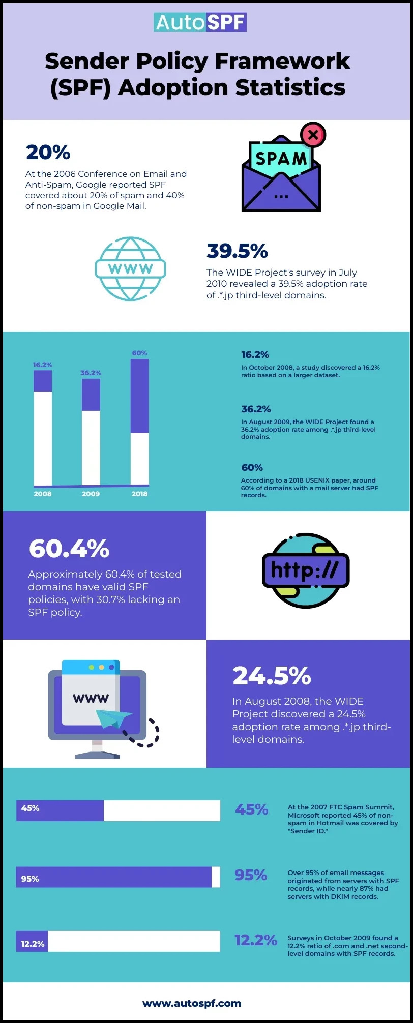 How Does SPF Help Marketers in Improving Email Deliverability ...