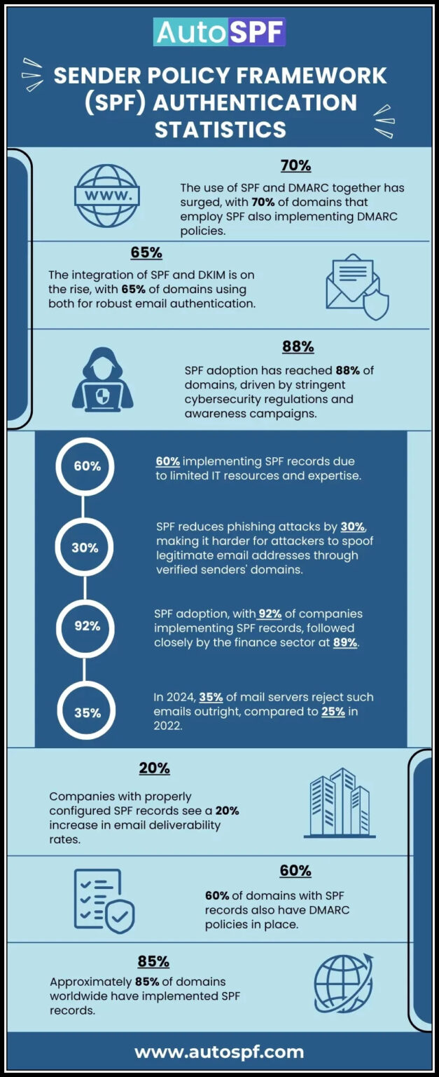 Difference Between SPF Setup for Small, Medium, and Large Businesses ...