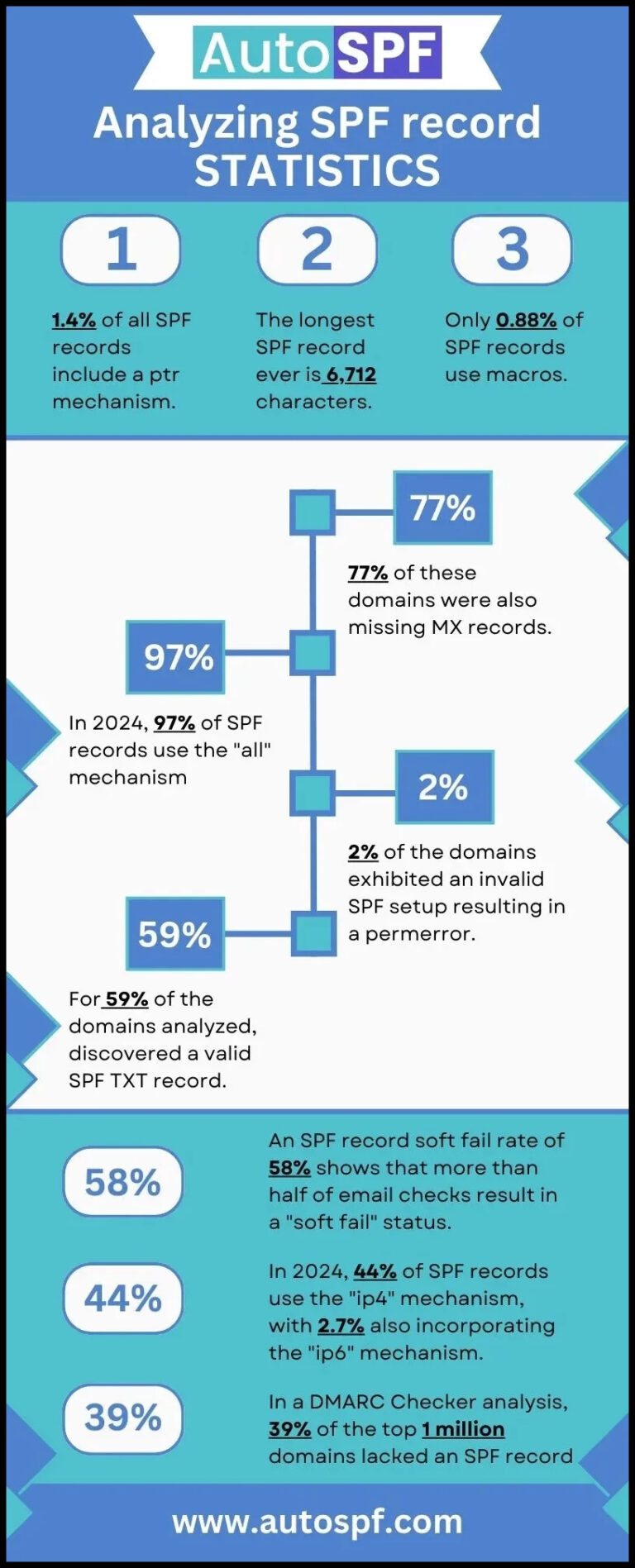 What is the Role and Relevance of SPF Surveys? - AutoSPF - Automatic ...