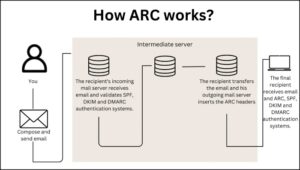 What is ARC (Authenticated Received Chain) and its role in email security? - AutoSPF - Automatic ...