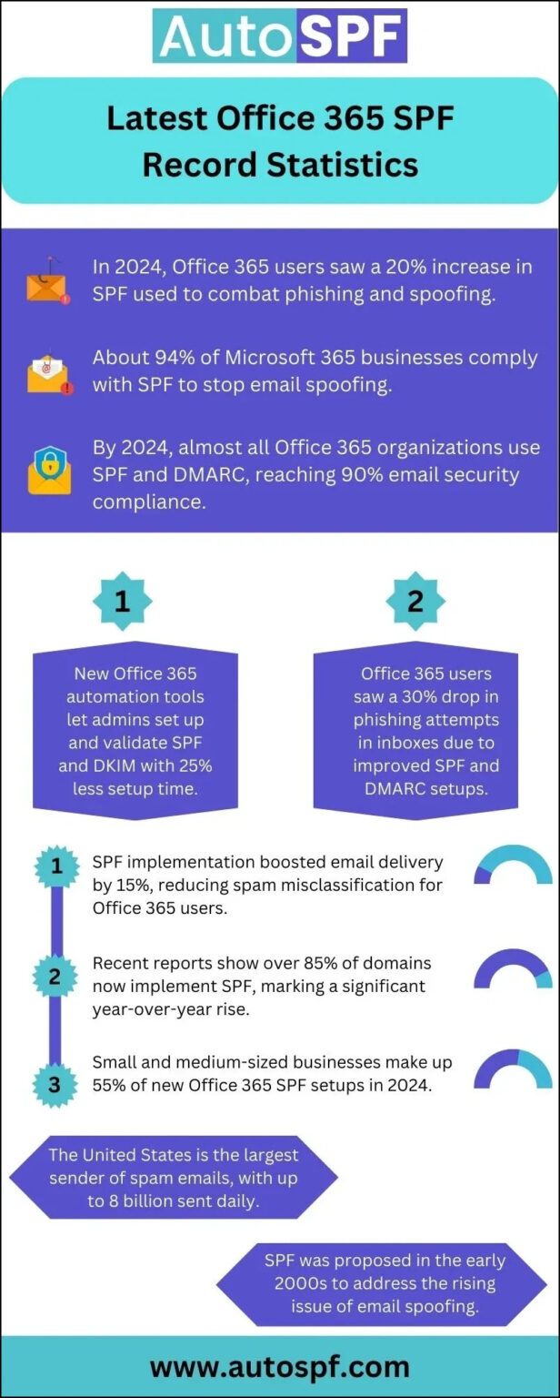 How To Configure Spf To Identify Valid Email Sources For Microsoft 365 Domains Autospf