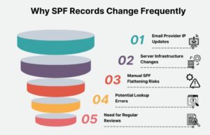 How does SPF flattening simplify DNS records? - AutoSPF - Automatic SPF flattening
