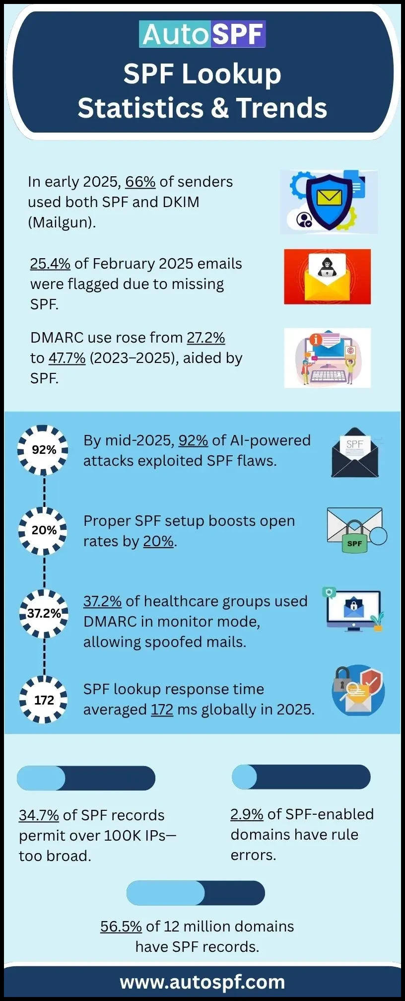 SPF DNS lookup limits: exploits, mitigations, and best practices - AutoSPF - Automatic SPF ...