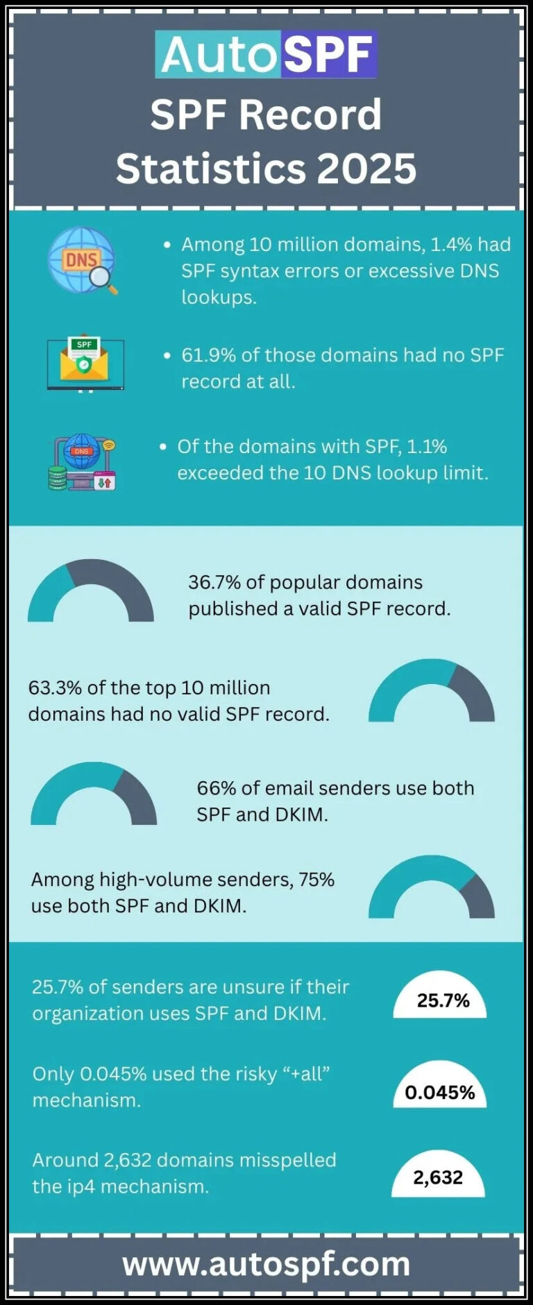 SPF Records in DNS: A Complete Guide for Email Security - AutoSPF - Automatic SPF flattening