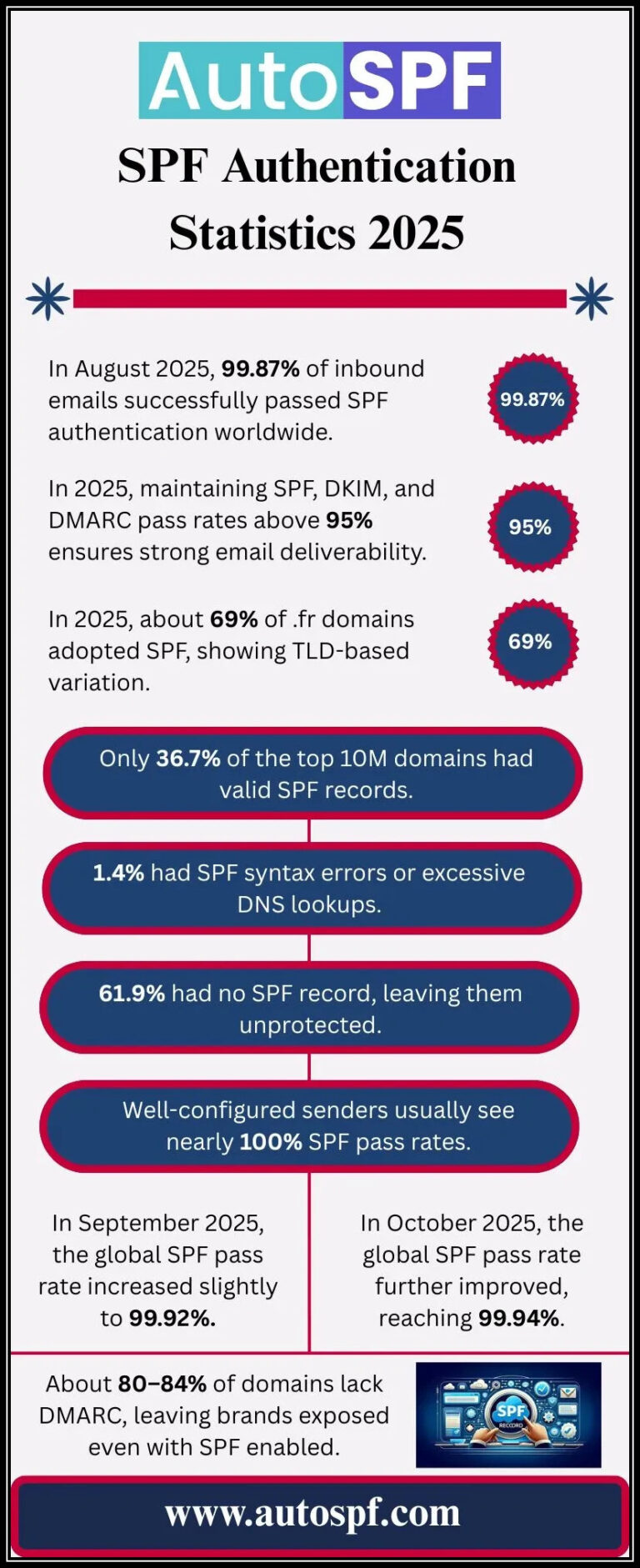 SPF Syntax: Understanding SPF Records for Email Configuration - AutoSPF - Automatic SPF flattening